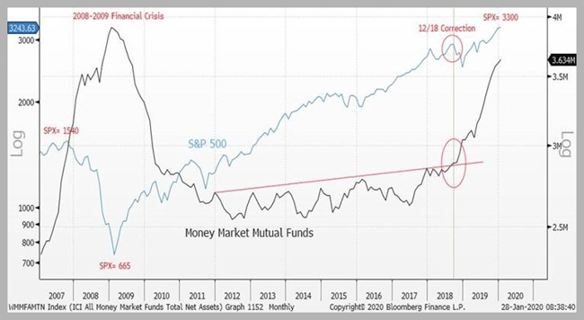 Cash On The Sidelines Reaches Highest Levels Since 2008